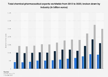 Chemical-pharmaceutical exports worldwide by industry 2023| Statista