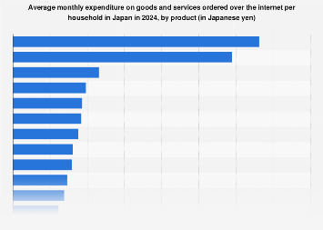 Japan: average monthly household online spending by product 2024| Statista