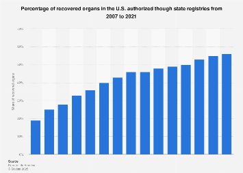 Share of recovered organs authorized by state registries U.S. 2007-2021 ...