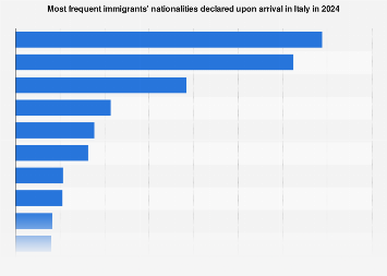 Italy: most frequent immigrant nationalities 2024| Statista