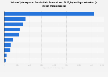 India: value of jute exports by leading destination 2023| Statista