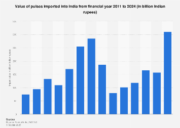 India: value of pulses imports 2024| Statista