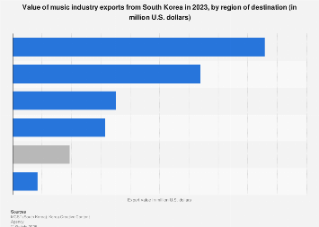 South Korea: music exports by destination| Statista