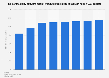 Global utility software market 2018-2025| Statista