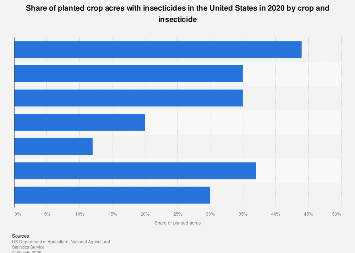 Insecticide use share in the U.S. by crop and insecticide 2020| Statista