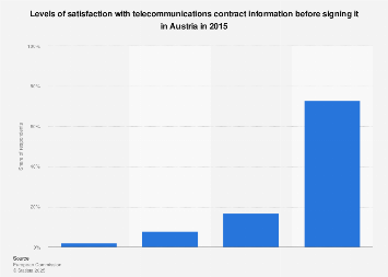 Telecommunications contract satisfaction Austria 2015 | Statista