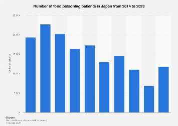 Japan: number of food poisoning patients | Statista