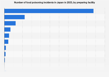 Japan: food poisoning incidents number by facility | Statista