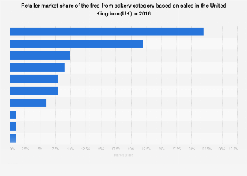 Free-from bakery market retailers United Kingdom 2016| Statista