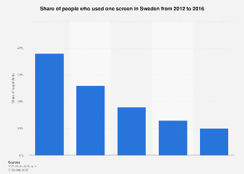Sweden: people who used one screen 2012-2016 | Statista