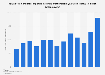 India: value of iron and steel imports 2023| Statista