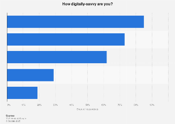 Sweden: level of digital savviness 2016 | Statista