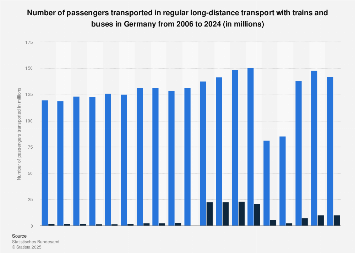 Long-distance trains and buses passengers Germany| Statista