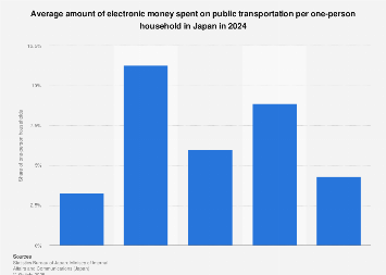 Japan: single household e-money spending on public transport 2024| Statista