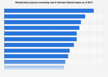 Property ownership rate by state Germany 2013 | Statista
