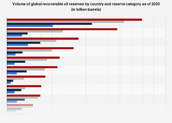 Global recoverable oil reserves by reserve category and country 2020 ...