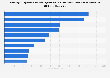 Sweden: charitable organizations with largest donations 2022| Statista