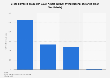 Saudi Arabia: GDP by institutional sector 2020| Statista