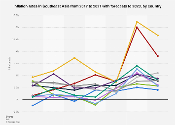SEA: inflation rate by country 2023 | Statista