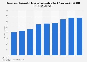 Saudi Arabia: GDP of the government sector 2020| Statista