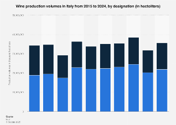Italy: Wine production volumes by designation 2024| Statista