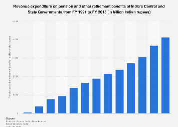 India: revenue expenditure on pension 2018| Statista