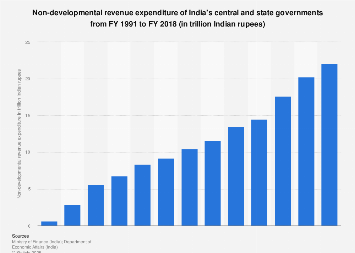 India - non-developmental revenue expenditure 2018| Statista