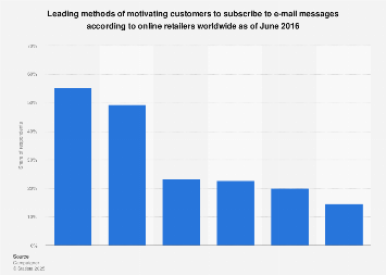 Online retailer e-mail subscription incentives 2016 | Statista
