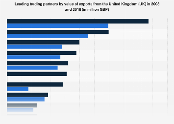 Leading export trading partners 2018| Statista
