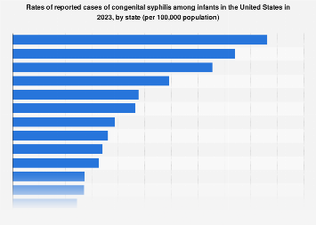 Congenital syphilis rate in infants by state U.S. 2023| Statista