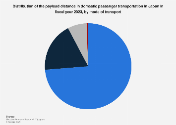 Japan: passenger-distance share by mode| Statista