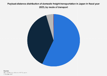 Japan: freight-distance share by mode| Statista