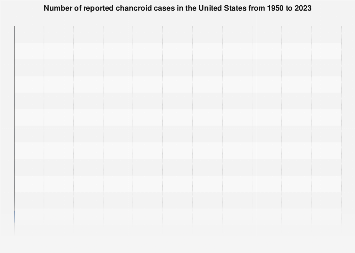 Chancroid number of reported cases timeline U.S. 1950-2023| Statista