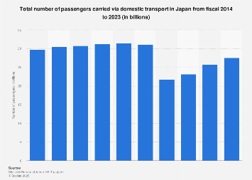 Japan: public transport passenger volume| Statista