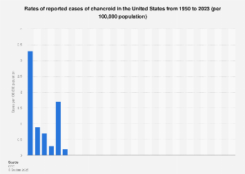 Chancroid rate of reported cases U.S. 1950-2023| Statista