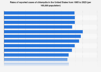 Chlamydia rate of reported cases U.S. 1985-2023| Statista