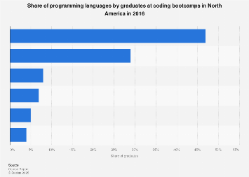 Most popular bootcamp programming languages North America 2016| Statista