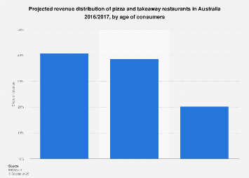 Australia - takeaway / pizza restaurant revenue share by consumer age ...