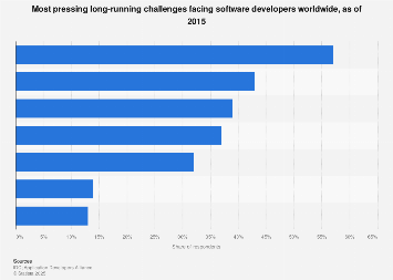 Challenges for software developers globally 2015 | Statista