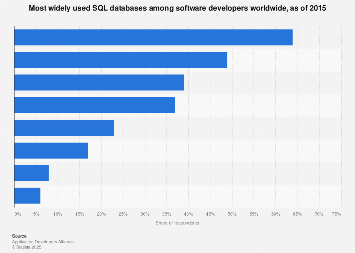 Leading SQL databases worldwide 2015| Statista