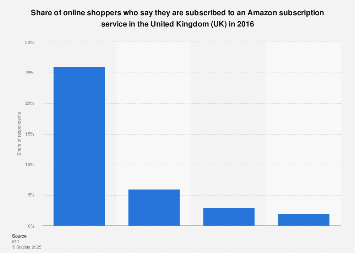 Subscription to Amazon services United Kingdom 2016| Statista