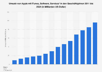Apple - Umsatz mit iTunes, Software, Services bis 2024| Statista
