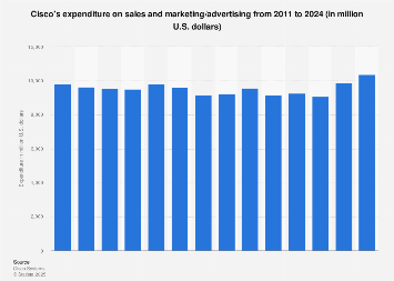 Cisco sales & marketing expenses worldwide, 2011-2024| Statista