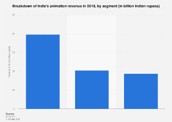 India: animation industry revenue by segment 2018| Statista