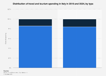 Travel and tourism spending share by type Italy 2023| Statista
