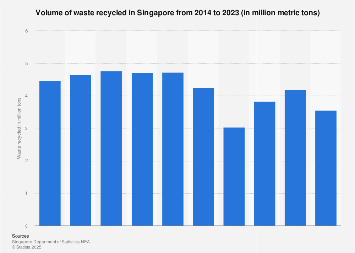Singapore: volume of waste recycled 2023| Statista