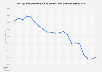 Annual working hours per worker Italy 1995-2015 | Statista