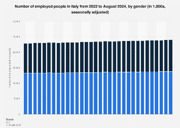 Italy: number of employed people by gender 2024| Statista