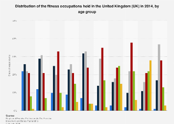 UK: fitness occupations by age group 2014| Statista