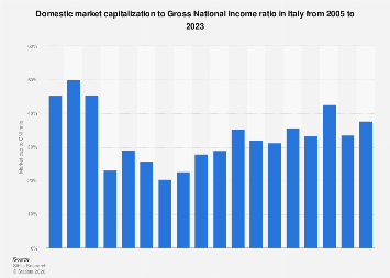 Market cap to GNI ratio in Italy 2005-2023| Statista